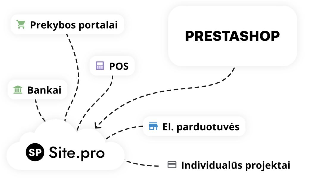 Site.pro ir PrestaShop — automatizuota el.prekyba – Gyvenimo Registras